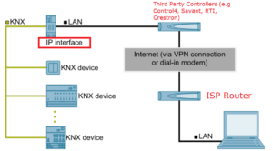 KNX IP Interface VS KNX IP Router