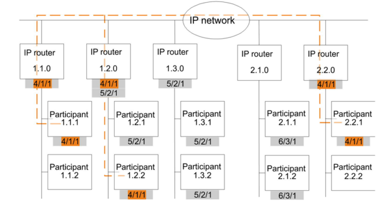KNX IP Interface VS KNX IP Router