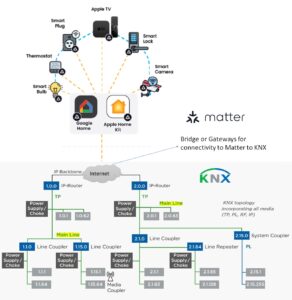 KNX And Matter: Gateway to Smart Home
