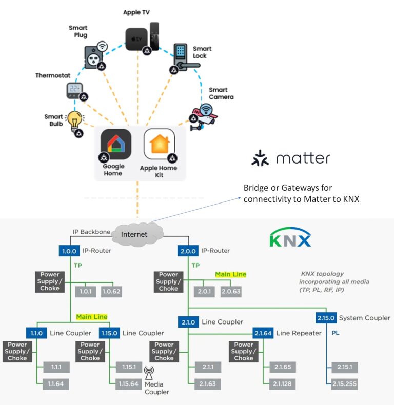 KNX And Matter: Gateway to Smart Home