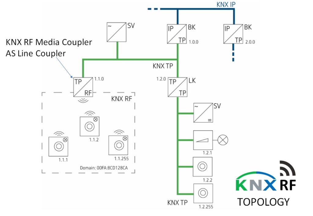 KNX RF - Wireless Products for Smart Home Automation