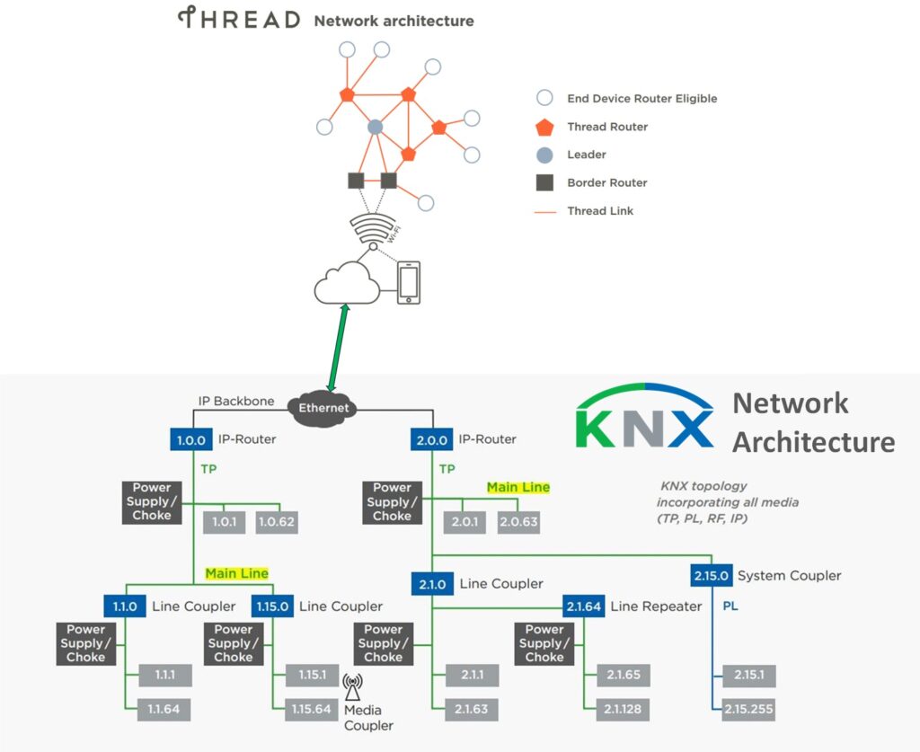 KNX and Thread: A Bridge for Smart Building Automation