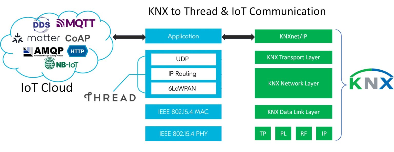 KNX and Thread: A Bridge for Smart Building Automation