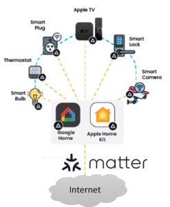 KNX And Matter: Gateway to Smart Home