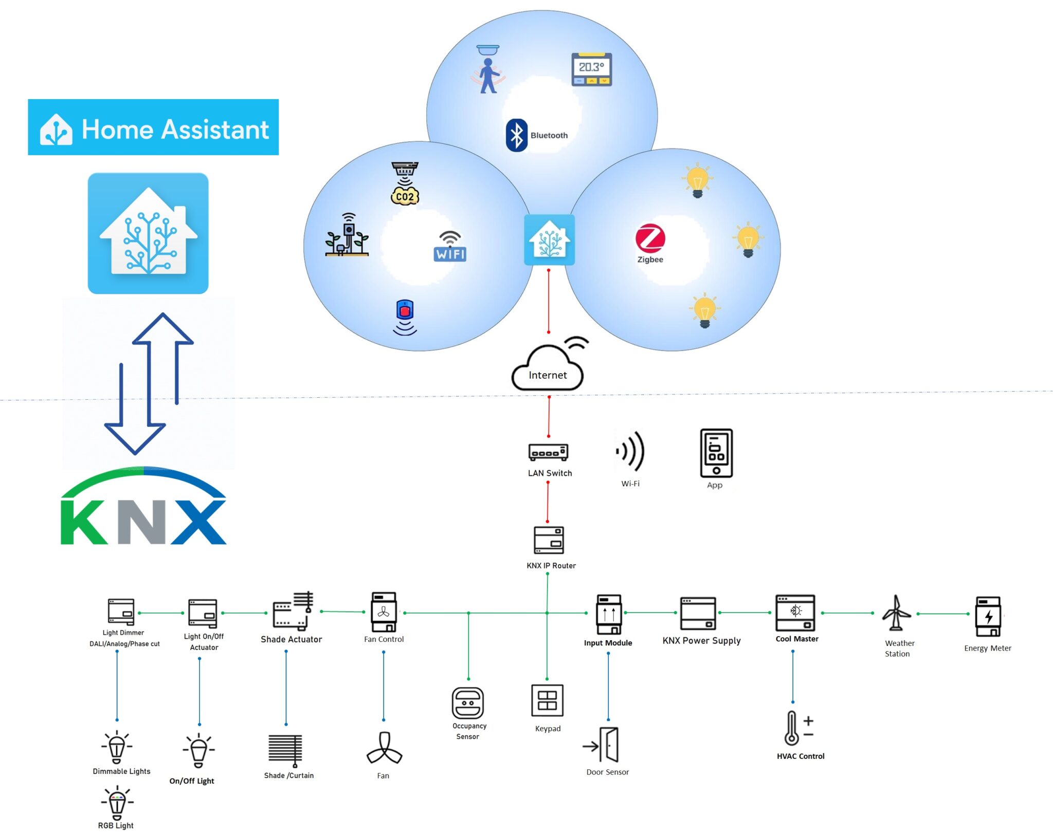 KNX to Home Assistant Integration