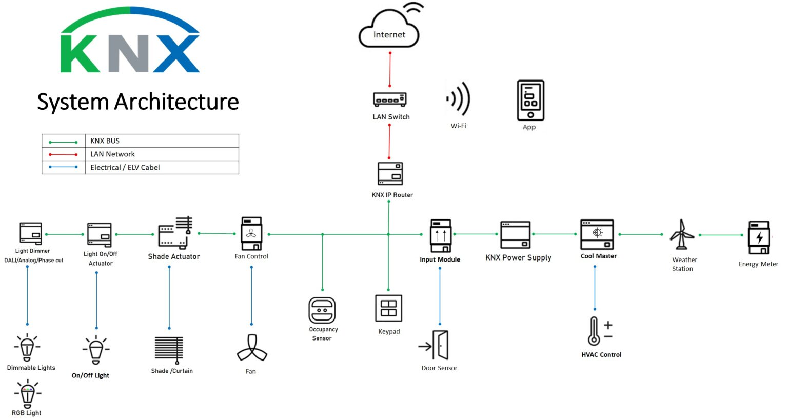 KNX to Home Assistant Integration