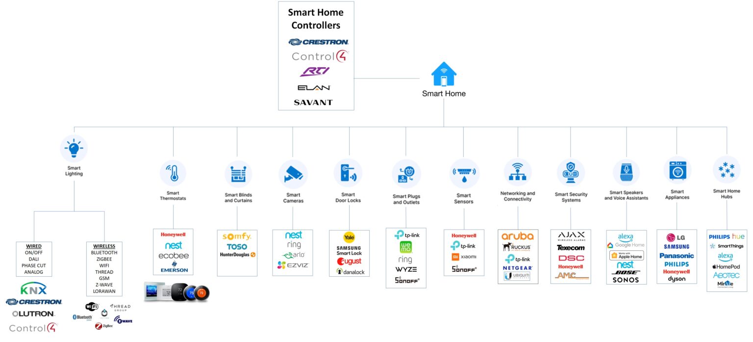 Smart Home Automation System: Type, Features, Cost & Brands