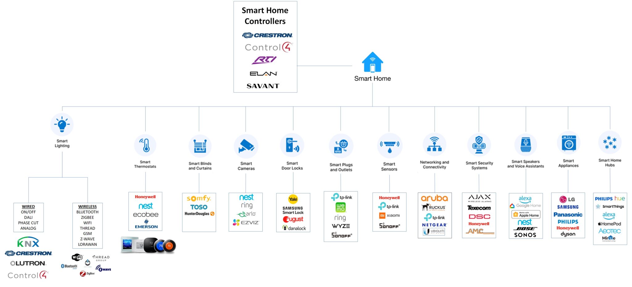 Smart Home Automation System: Type, Features, Cost & Brands