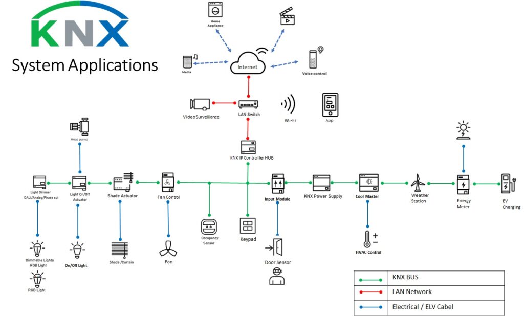 KNX Home Automation - A Beginner's Guide.
