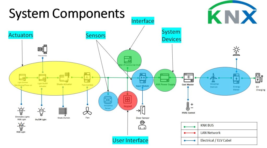 KNX Home Automation - A Beginner's Guide.