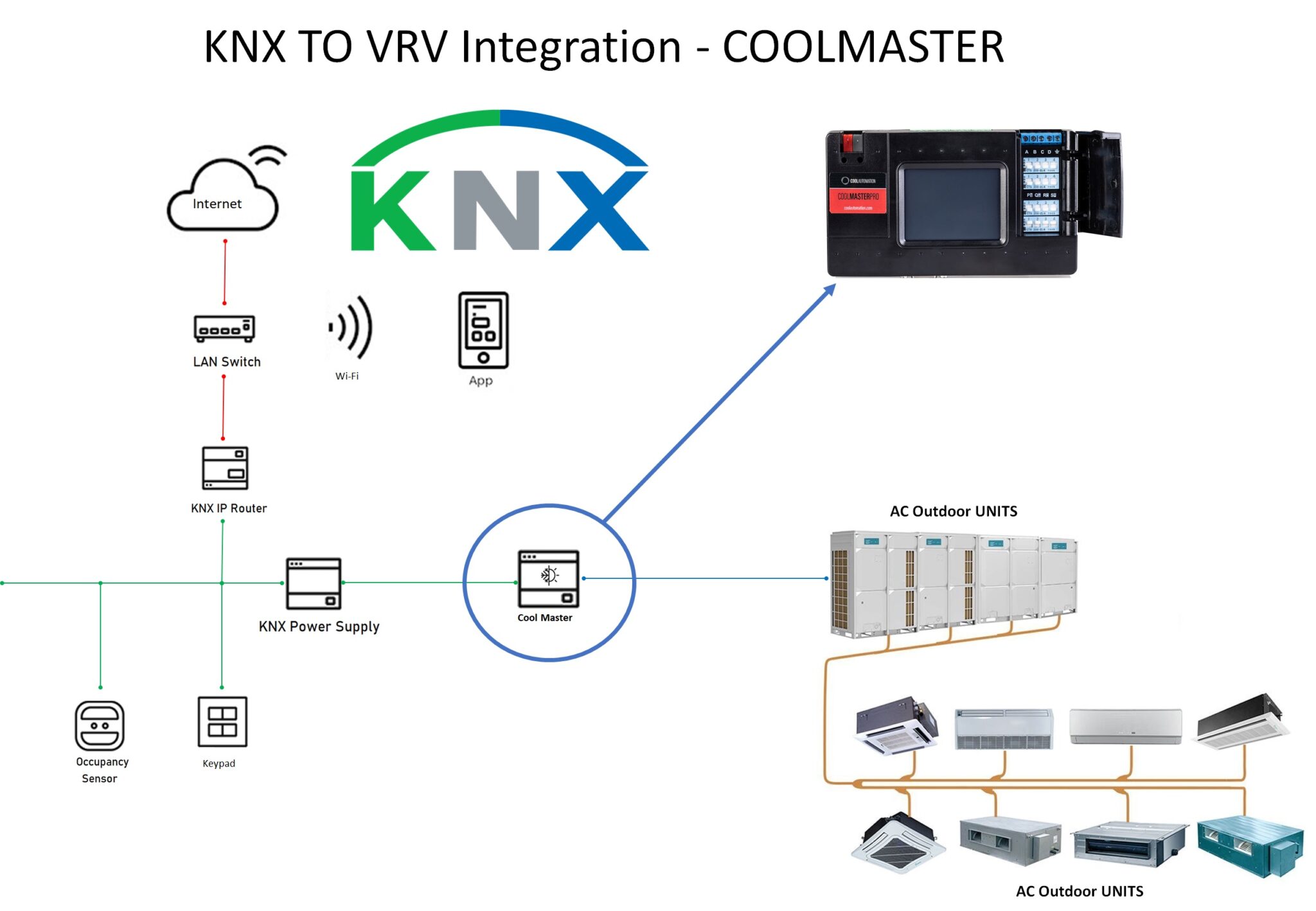 KNX VRV CoolMaster Integration