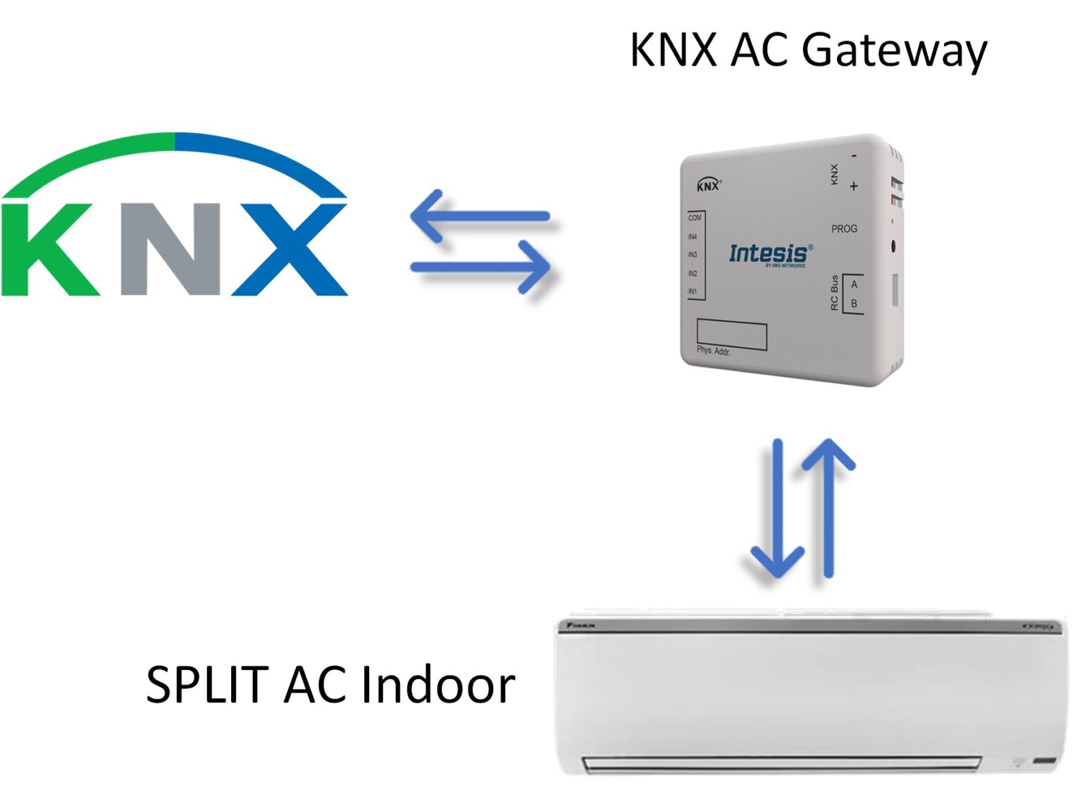 Integrating KNX with Split AC Systems