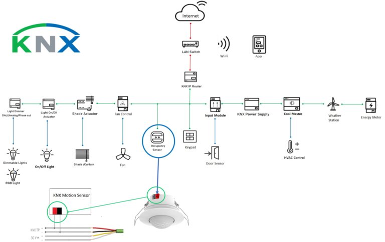 KNX Motion Sensor : Types And Working