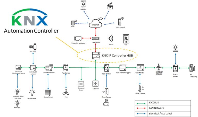 KNX Automation Controller: The Brain of Smart Home