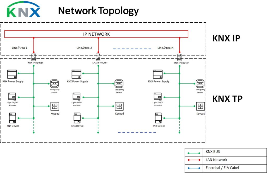KNX TP And KNX IP – Choose Right Communication Media