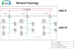 KNX TP And KNX IP – Choose Right Communication Media