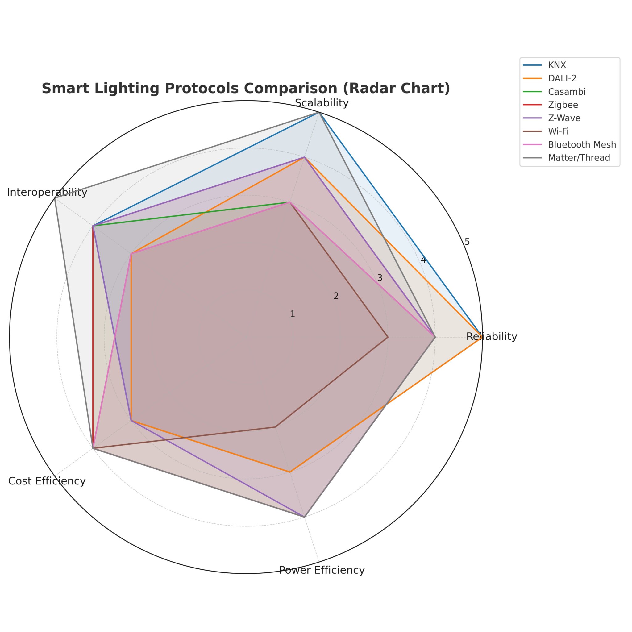Smart Lighting Control Systems Explained